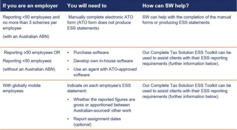 2021 Employee Share Scheme Reporting - SW Accountants & Advisors