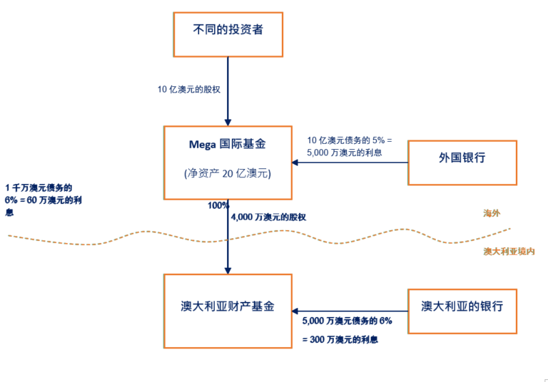 资本弱化（Thin Capitalisation）规定重大更新 - SW Accountants & Advisors