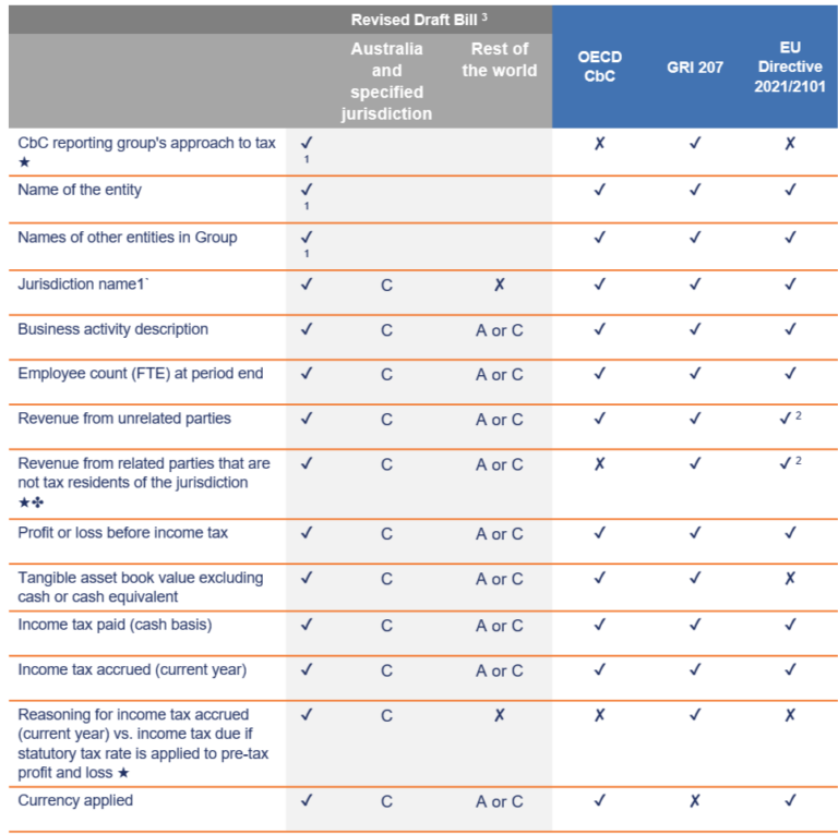 Revised draft for Australian public country-by-country reporting - SW ...