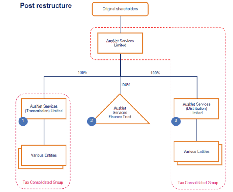 AusNet decision | CGT Rollover relief & ‘nothing else’ - SW Accountants ...